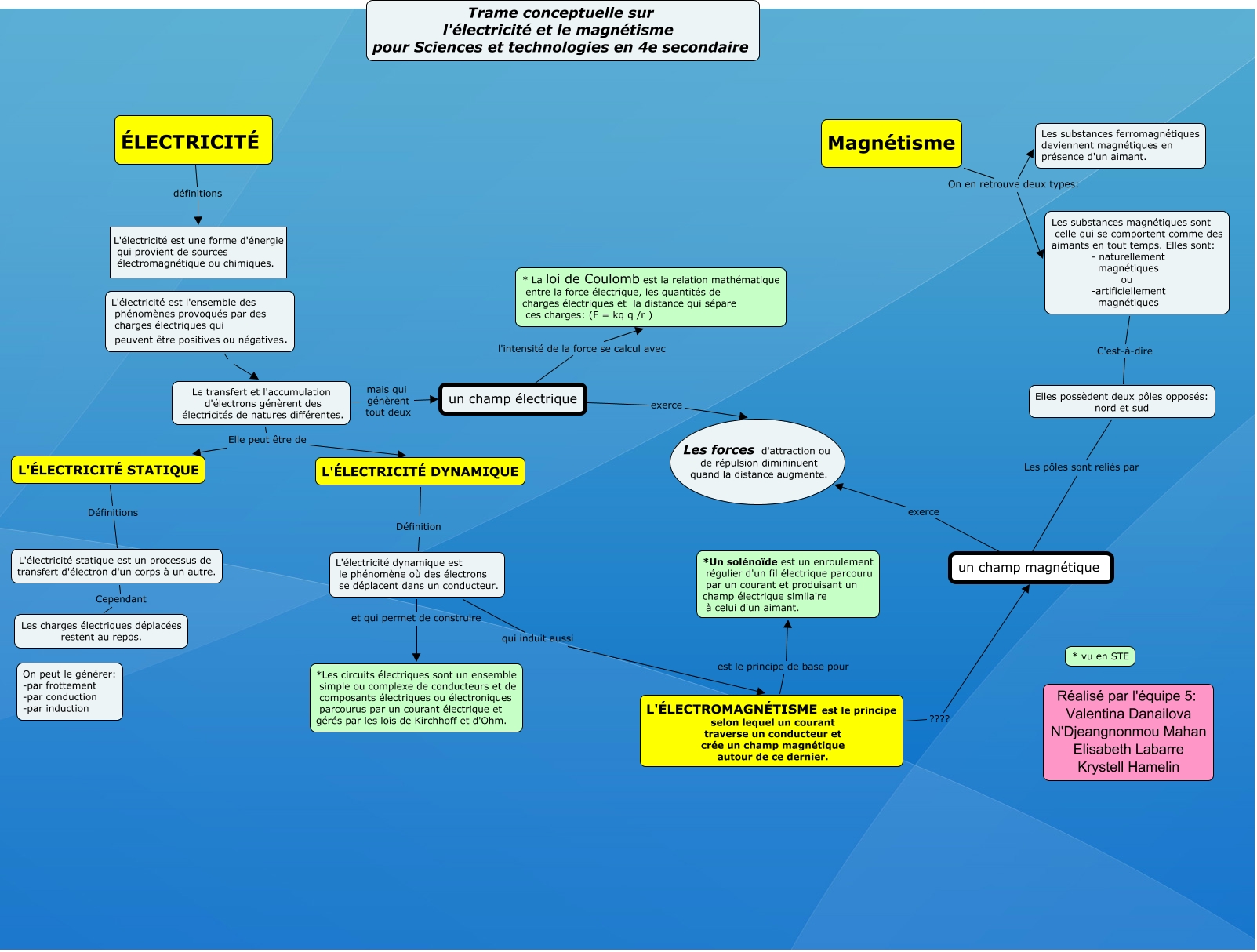 Trame conceptuelle sur l'électricité et le magnétisme